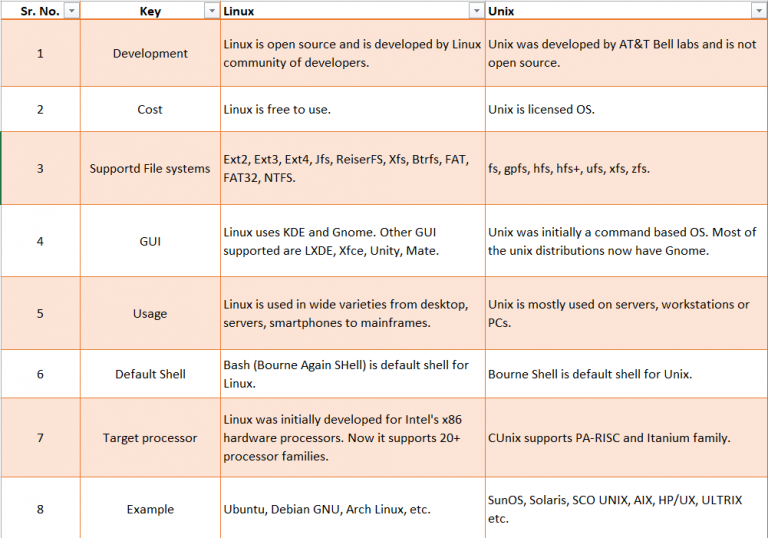Getting Started With Linux And Unix Basic Commands