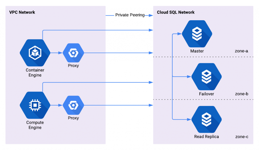 Ultimate Guide to Google Cloud SQL - SkillTect