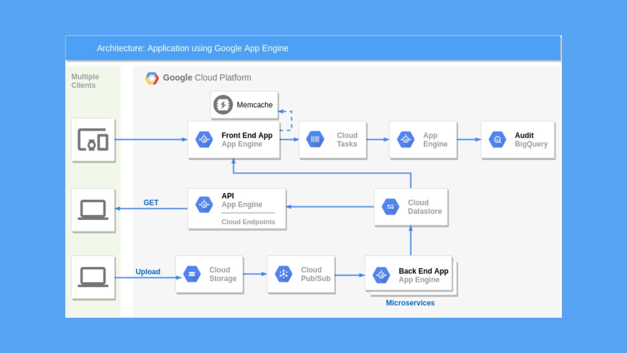 Which App Engine Environment Is Based on Preconfigured Container Instances? - SkillTect